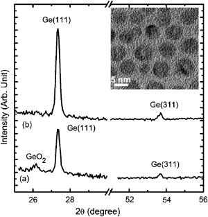 Ultraviolet and blue photoluminescence from sputter deposited Ge nanocrystals embedded in SiO2 ...