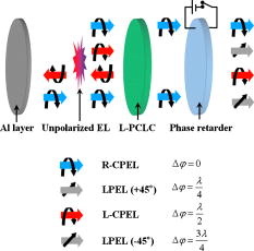 Polarization-tunable electroluminescence using phase retardation based ...