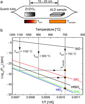 Stability of HfO2/SiOx/Si surficial films at ultralow oxygen activity | Journal of Applied ...