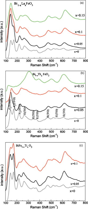 Site modification in BiFeO3 thin films studied by Raman spectroscopy ...
