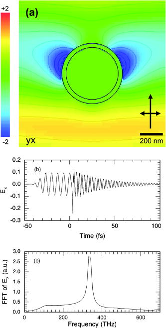 Optical cavity modes in gold shell colloids | Journal of Applied ...