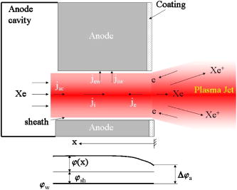 Anodic plasma in Hall thrusters | Journal of Applied Physics | AIP ...