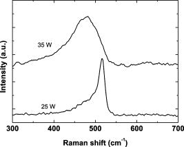 Room temperature visible photoluminescence of silicon nanocrystallites ...