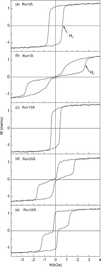 Magnetic coupling of pinned, asymmetric CoPt∕Ru∕CoFe trilayers ...