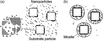 Fe-nanoparticle coated anisotropic magnet powders for composite ...