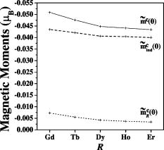 Local magnetic moment formation at Sn119 Mössbauer impurity in RCo2 (R ...