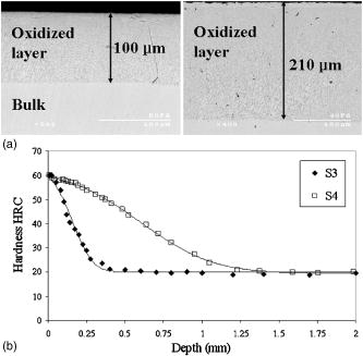 Depth profiling of magnetic properties of surface-modified materials by ...