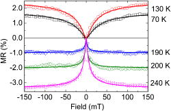 Temperature dependent sign change of the organic magnetoresistance ...