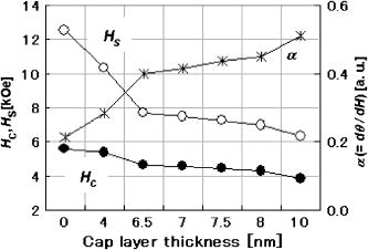 Effects of soft underlayer and cap layer thicknesses on the R/W ...