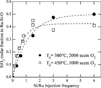 Work function thermal stability of RuO2-rich Ru–Si–O p-channel metal ...