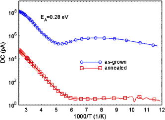 Effects of annealing in N2 ambient on traps and persistent conduction ...