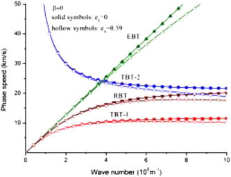 Effects of a surrounding elastic medium on flexural waves propagating ...