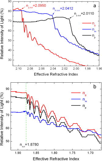 Diverse mechanism of refractive index modification in neodymium-doped ...