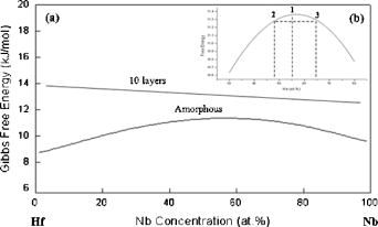 Amorphous phase formation, spinodal decomposition, and fractal growth ...