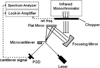 Trace explosive detection using photothermal deflection spectroscopy ...
