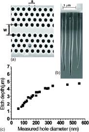 Impact of feature-size dependent etching on the optical properties of ...