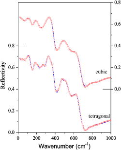 Optical phonon characteristics of incommensurate and commensurate ...