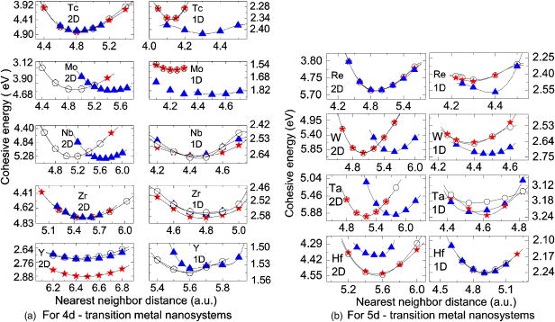 Basic nanosystems of early 4d and 5d transition metals: Electronic ...