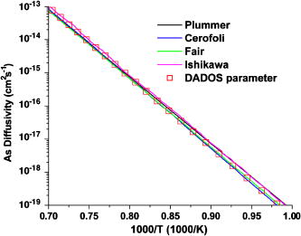 Physically based kinetic Monte Carlo modeling of arsenic-interstitial ...