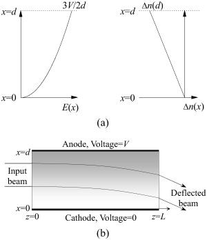 Space-charge-controlled electro-optic effect: Optical beam deflection ...