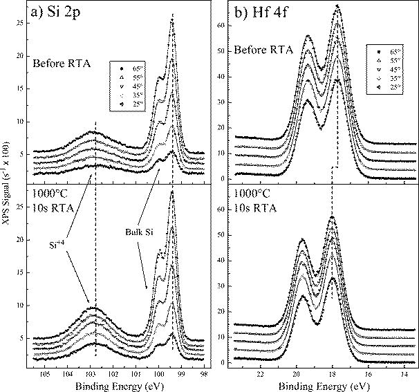 Thermal stability of nitrogen in nitrided HfSiO2/SiO2/Si(001) ultrathin films | Journal of ...