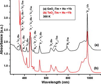 White light upconversion emissions from Tm3++Ho3++Yb3+ codoped ...