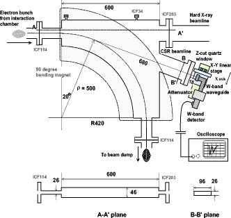 Measurement of intense coherent synchrotron radiation at frequencies ...