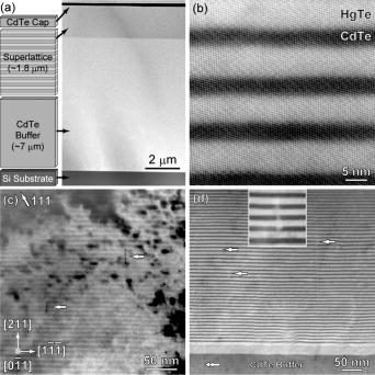 Frank dislocation loops in HgTe∕CdTe superlattices on CdTe∕Si(211)B ...