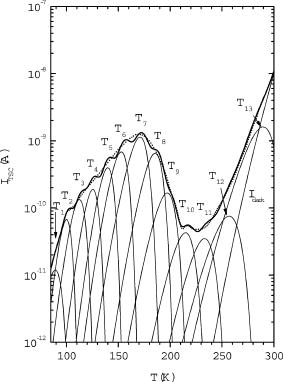 Identification of deep trap levels from thermally stimulated current ...