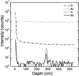 Effect of antimony incorporation on the density, shape, and ...