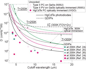 Assessment of quantum dot infrared photodetectors for high temperature ...