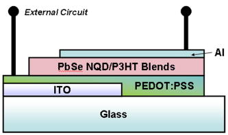 Composition-limited spectral response of hybrid photovoltaic cells ...