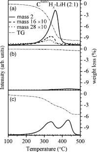 Characterization of hydrogen absorption/desorption states on lithium ...
