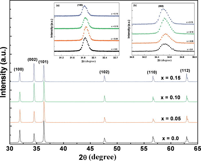 Low-frequency zone boundary phonons in Li doped ZnO ceramics | Journal ...