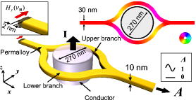 Conceptual design of spin wave logic gates based on a Mach–Zehnder-type ...