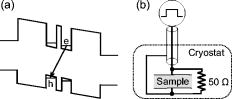 Photon storage with subnanosecond readout rise time in coupled quantum ...