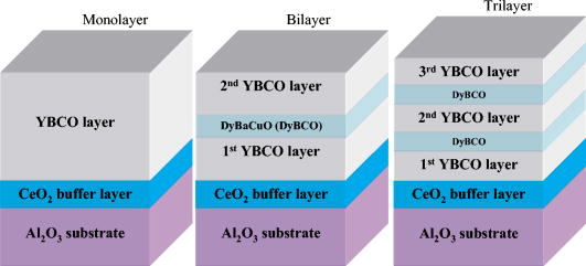 Flux pinning properties of YBCO/DyBCO multilayers | Journal of Applied ...