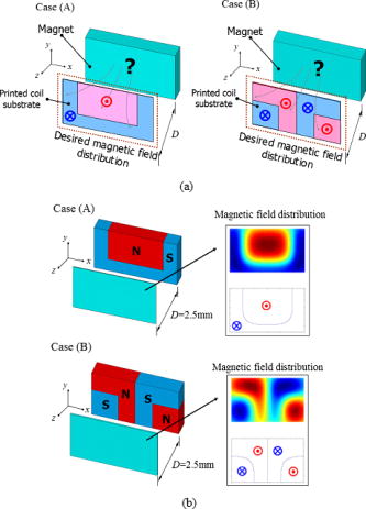 Polarization of a permanent magnet to yield specific magnetic field ...