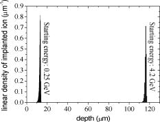 Functional decoupling of nanostructured areas in superconducting strips ...
