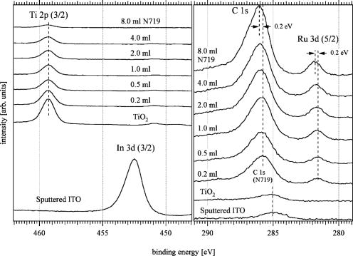 Electronic structure of the indium tin oxide/nanocrystalline anatase ...