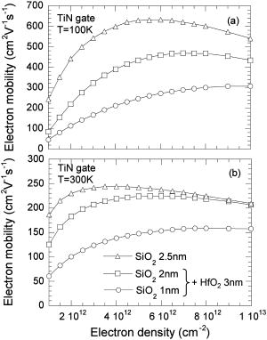 The influence of Coulomb centers located in HfO2/SiO2 gate stacks on the effective electron ...