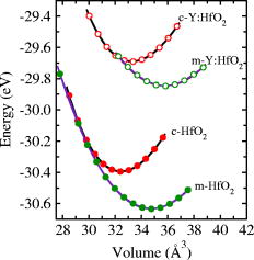 Effects of Y doping on the structural stability and defect properties ...