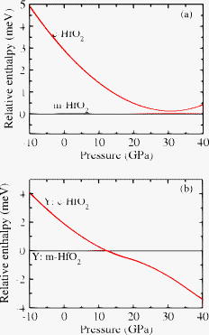 Effects of Y doping on the structural stability and defect properties ...