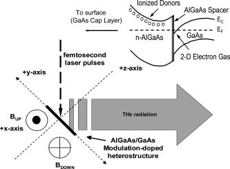 Transverse magnetic field polarity effects on the terahertz radiation from GaAs/AlGaAs ...
