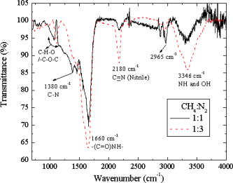 Cytocompatibility of amorphous hydrogenated carbon nitride films ...