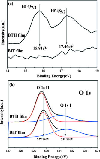 Enhanced ferroelectric properties of Hf-doped bismuth titanate thin ...