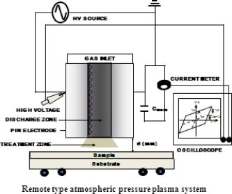 Plasma etching of SiO2 using remote-type pin-to-plate dielectric ...