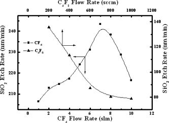 Plasma etching of SiO2 using remote-type pin-to-plate dielectric ...
