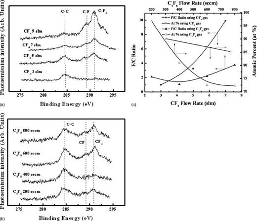 Plasma etching of SiO2 using remote-type pin-to-plate dielectric ...