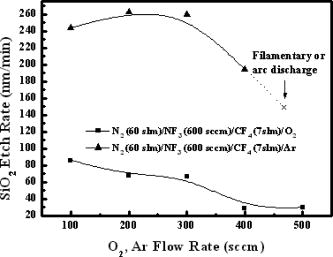 Plasma etching of SiO2 using remote-type pin-to-plate dielectric ...